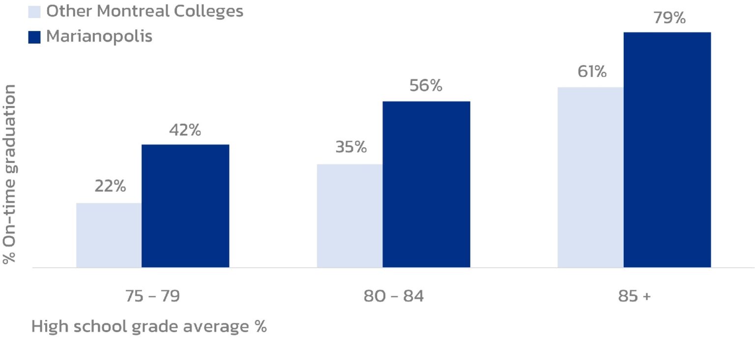 Marianopolis College | Why Choose Marianopolis