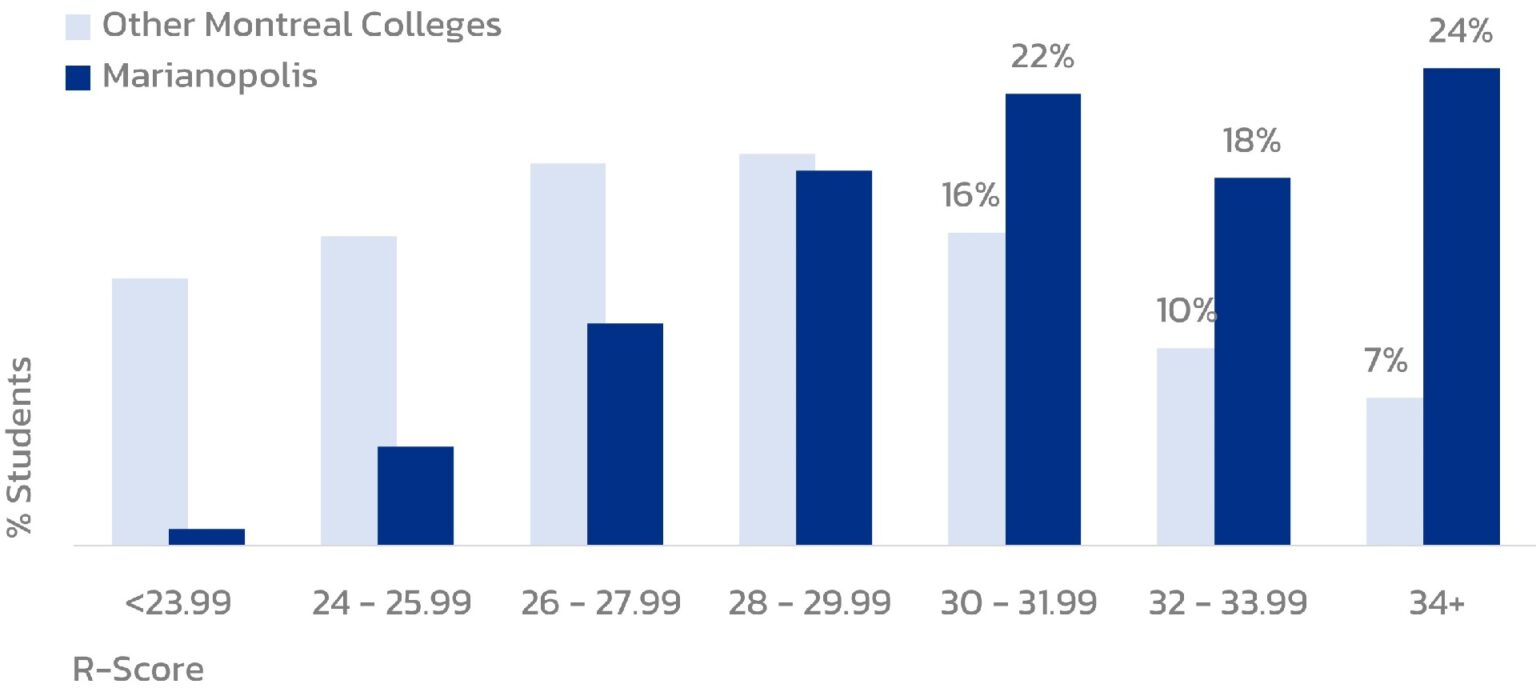 Marianopolis College | Why Choose Marianopolis