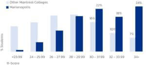 Marianopolis College | Why Choose Marianopolis