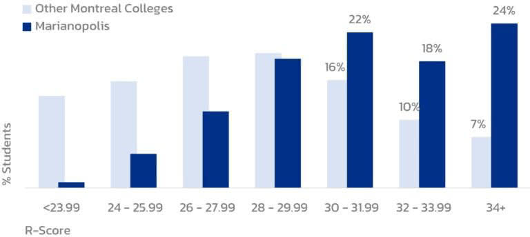 Marianopolis College | Why Choose Marianopolis